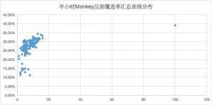 Monkey测试有效性验证及测试策略优化 - 陈文管的博客
