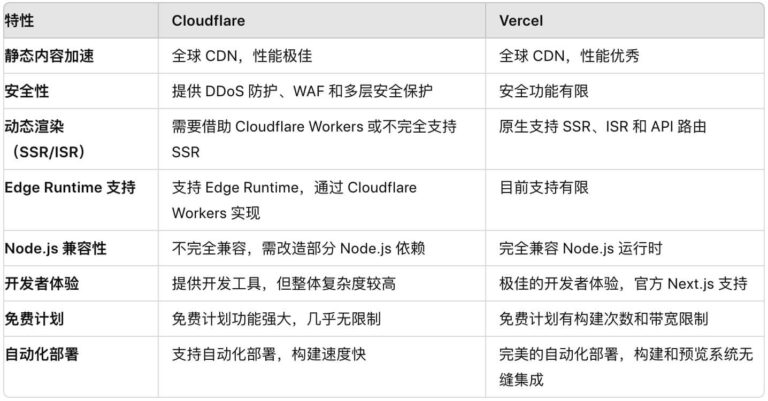 Cloudflare Pages部署Next.js网站 - 陈文管的博客